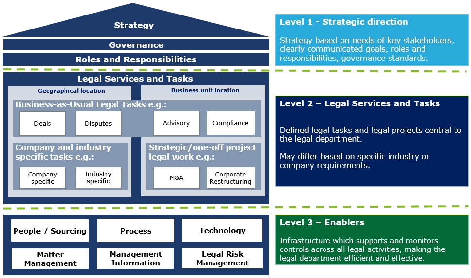 Legal Operating Model General Counsel